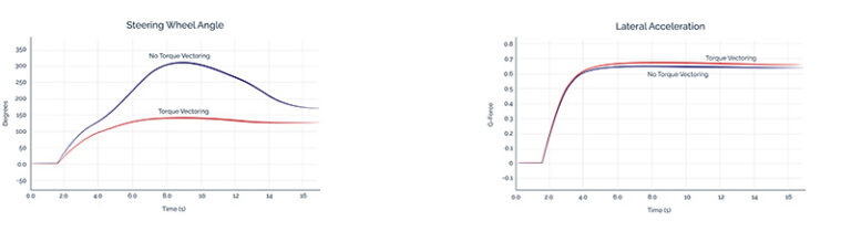 And onto Torque Vectoring, the Next Step in Electric Vehicle Design