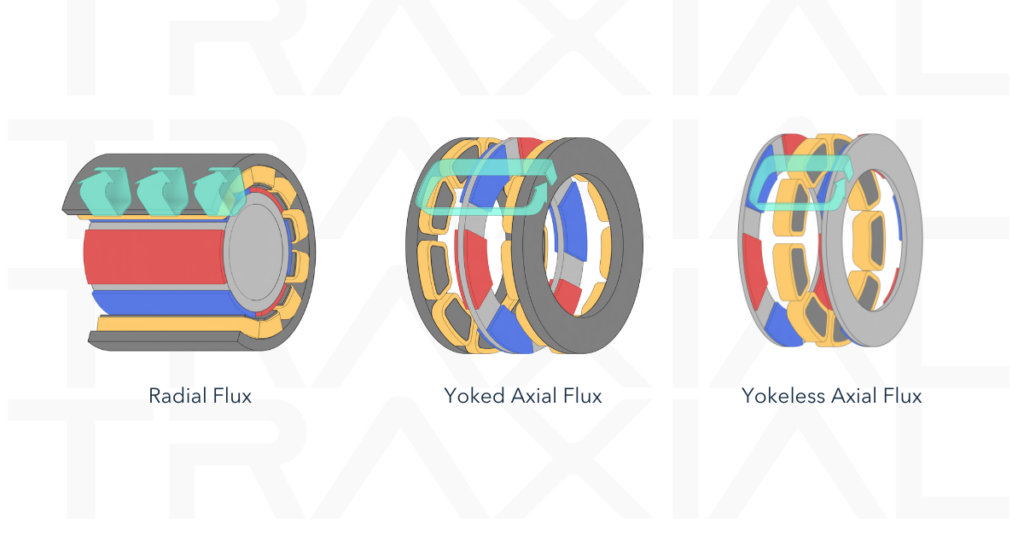 Axial Flux Motors Versus Radial Flux Motors - Traxial