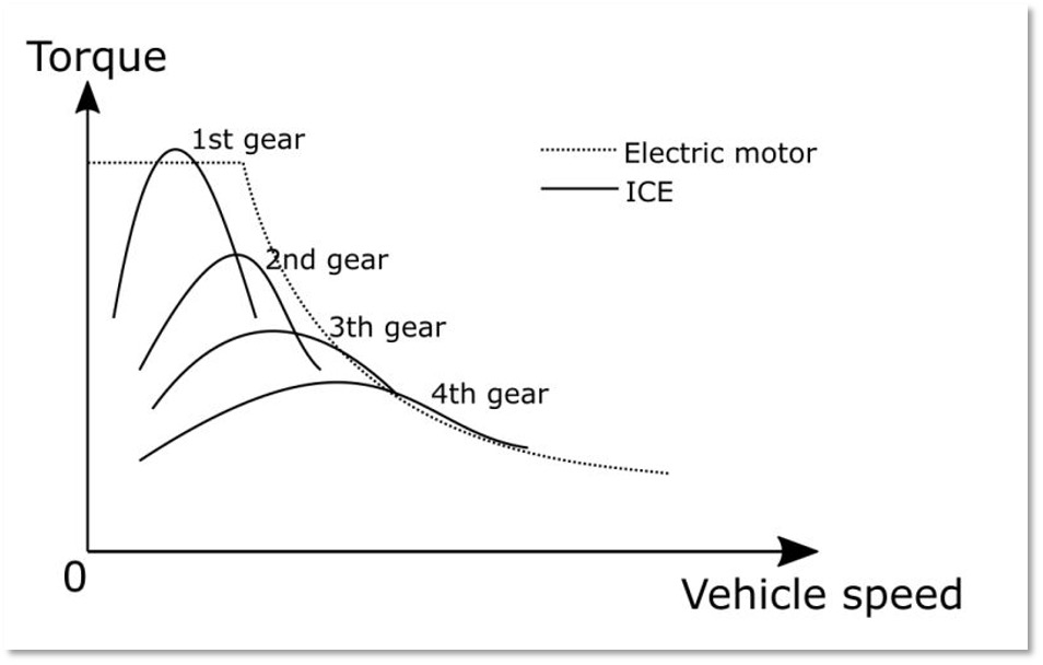 Battery Electric Vehicles: Powertrain and System Level Trade-offs