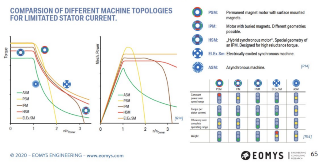 Battery Electric Vehicles: Powertrain and System Level Trade-offs